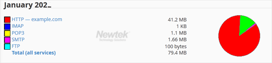 How To Check The Disk Usage And The Bandwidth Usage Of Directories